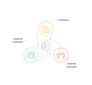 Why Internal Customer is Important in your company - vtenext