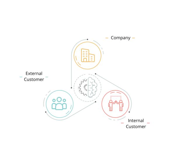 Why Internal Customer is Important in your company - vtenext